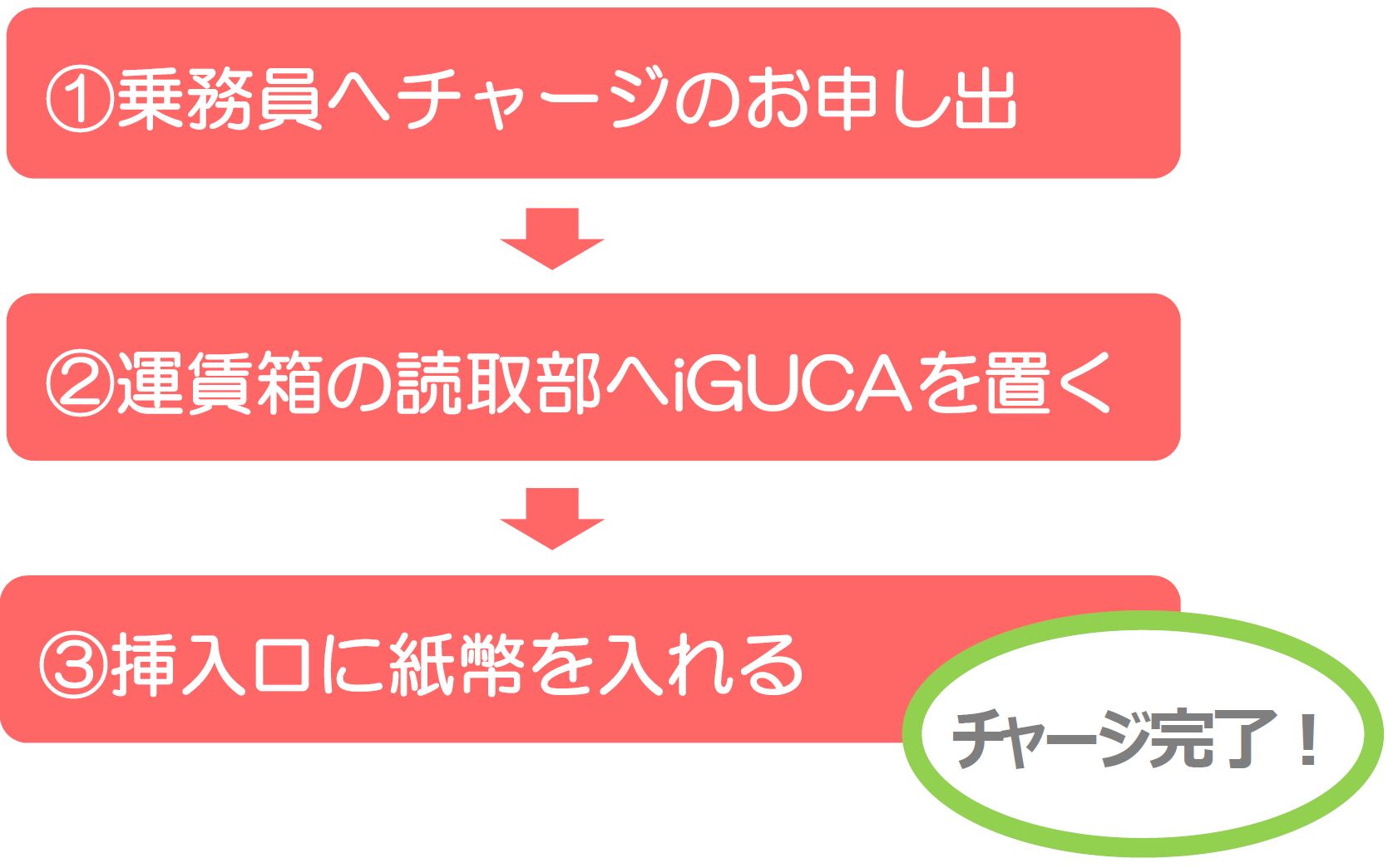 地域連携ICカード「iGUCA（イグカ）」ご利用ガイド | 岩手県北バス（公式サイト）路線バス・高速バス・貸切バスの情報